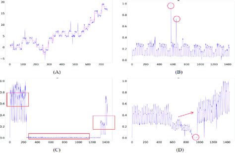 Complex Pattern In Time Series Download Scientific Diagram