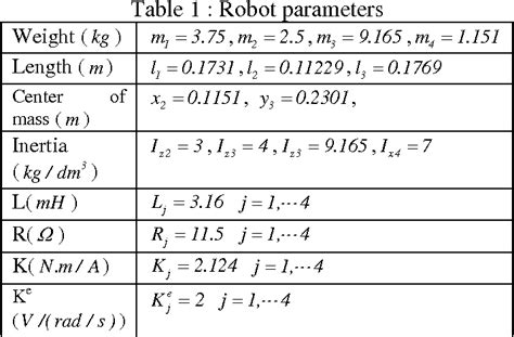 Table 1 From Adaptive Hybrid Force Position Control Of A Robotic Manipulator Semantic Scholar