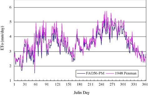 Figure 2 From Estimation Irrigation Water Requirements With Derived Crop Coefficients For Upland