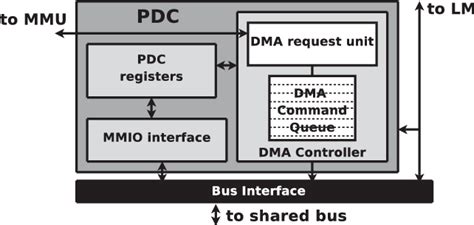 Proposed Pdc Block Diagram Download Scientific Diagram