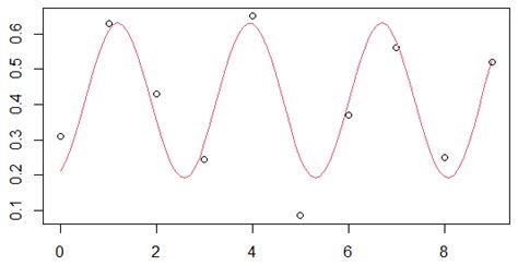 Trigonometry Sine Curve Fit Using Lm Nls And Nls2 In R Stack Overflow