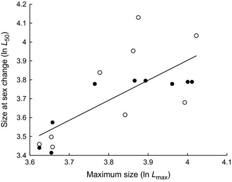 Logarithmic Plot Of Size At Sex Change L50 Versus Maximum Size Lmax Download Scientific