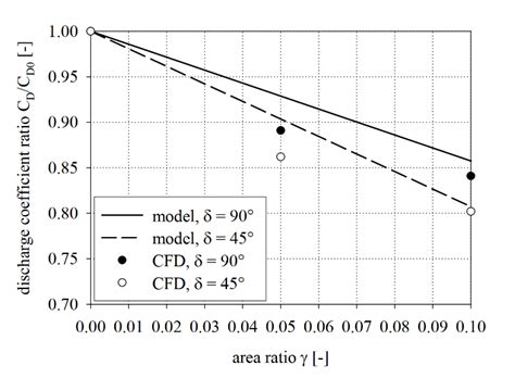 34 Results From 40 On The Verification Through Cfd Of An Analytical Download Scientific