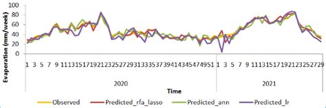 Time Series Graph Of Observed And Predicted Values Obtained Through Download Scientific Diagram