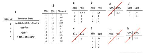 浅谈数据挖掘——频繁模式、序列挖掘与搜索优化算法频繁序列挖掘 Csdn博客