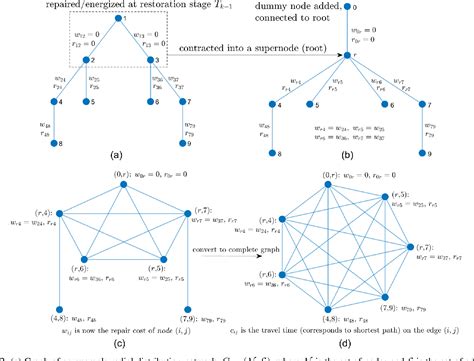 Figure 2 From A Rolling Horizon Restoration Framework For Post Disaster Restoration Of