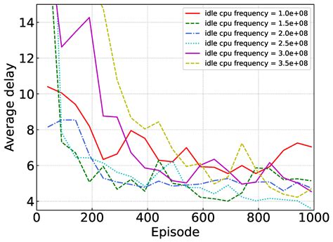 A Multi Agent Rl Algorithm For Dynamic Task Offloading In D2d Mec Network With Energy Harvesting