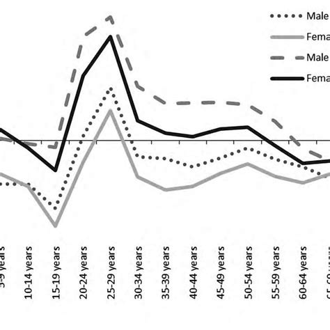 2 Age Sex Structures In 2016 For Northern Australia And The Rest Of
