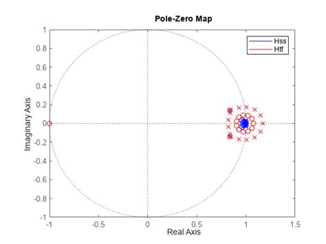 Sensitivity Of Multiple Roots Matlab And Simulink Example