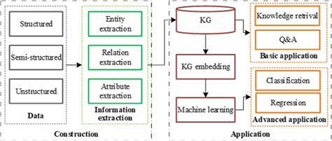 General Development Pipeline Of Knowledge Graph Download Scientific