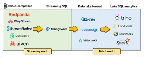 Ken Lamken On Linkedin Kafka Confluent Risingwave Datastreaming