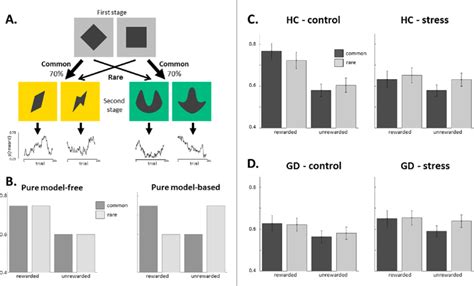 A Schematic Task B Model Free And Model Based Reinforcement Learning Download Scientific