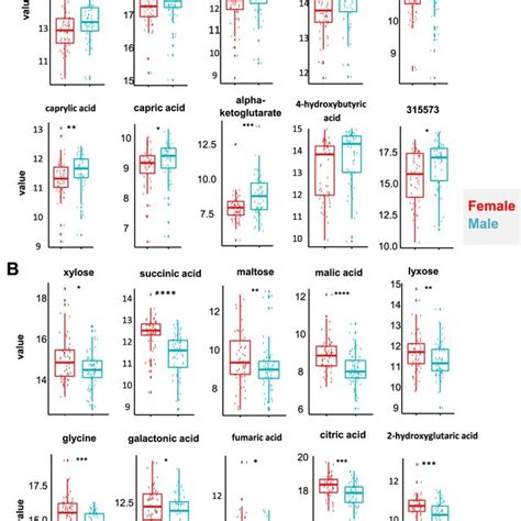 Compound Individual Boxplots Boxplots Showing Upregulated A And