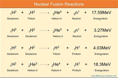 Fusion Reaction Equation