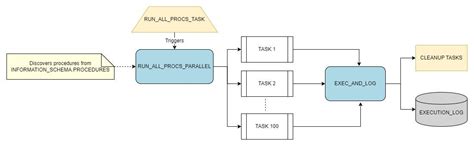 Snowflake Stored Procedures Streams Tasks Snowpipe And Stages By