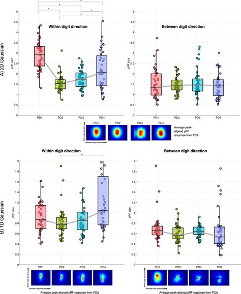 PRF Size Collapsed Across Digit And Shown For Proximal Distal Location