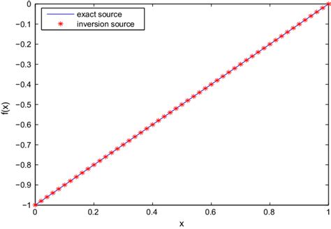 The Exact Source And The Inversion Source For α 16 And S 4 In Ex1
