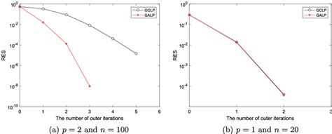 The Numerical Results Of Algorithms Gclp And Galp For The Niep