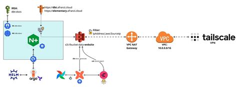 Dbt Core And Airflow Empowering Our Data Organization With By Albert