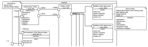 Hardware Platform Of Savesoc Including Ip Xact Extensions For Uml Marte Download Scientific