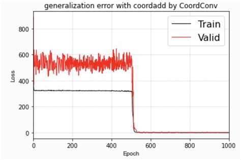 My Findings Coordconv坐标嵌入技术及其泛化性 Sen Yang