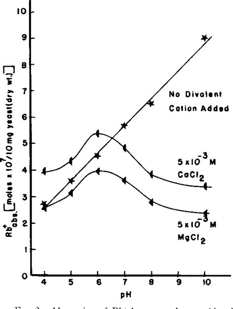 Figure 2 From Cation Binding By Bakers Yeast And Resins Semantic