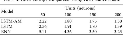 Table 4 From A Neural Network Based Intelligent Support Model For Program Code Completion