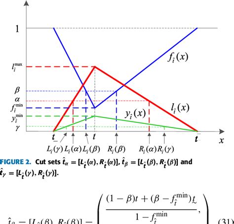 Figure 1 From Some Novel Theories Of Triangular Intuitionistic Fuzzy Numbers And Its Application