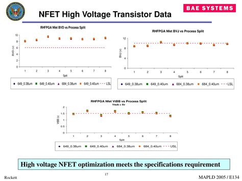 Ppt A 015 M Radiation Hardened Antifuse Field Programmable Gate Array Technology Powerpoint