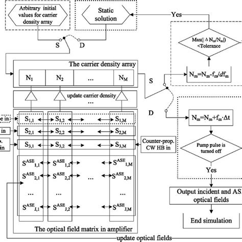 Flowchart Of The Algorithm For Static And Dynamic Simulations The