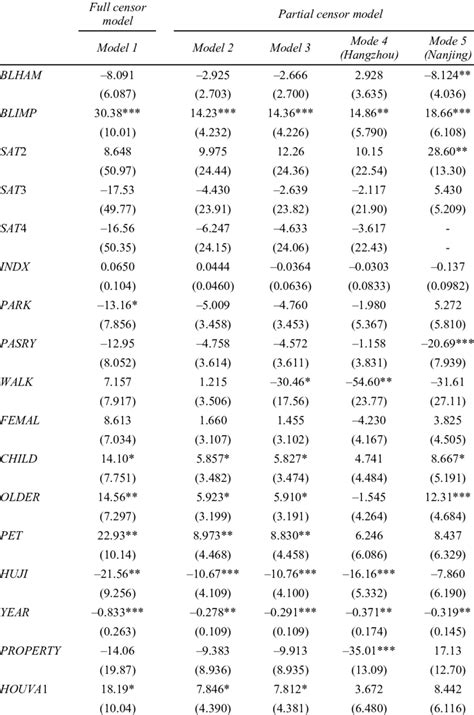 estimation results with partial censor data dependent variable wtp