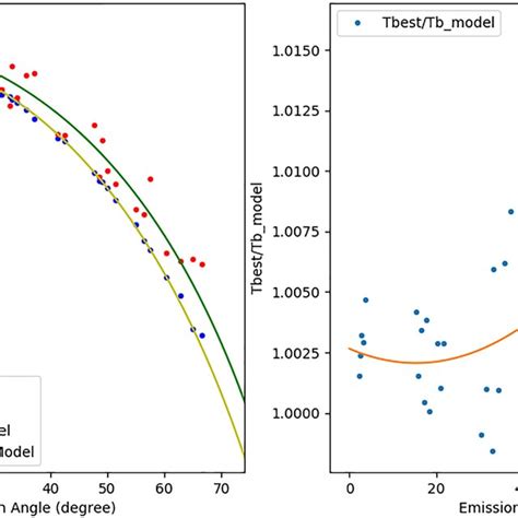Example Of Model‐updating Method 1 At An Iteration I In One Latitude