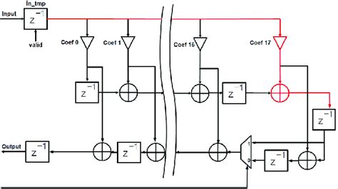 Block Diagram Of Fir1 In The Interpolation Chain Download Scientific