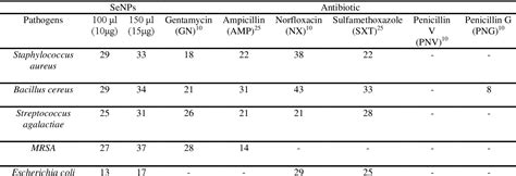 Table 1 From Biological Synthesis And Structural Characterization Of Selenium Nanoparticles And