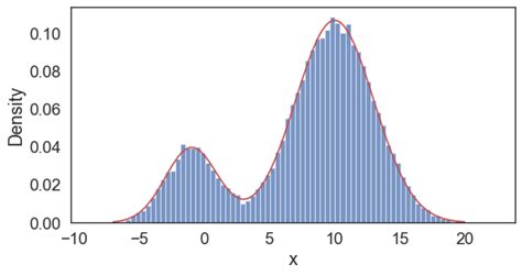 Expectation Maximization In General And For Gaussian Mixtures