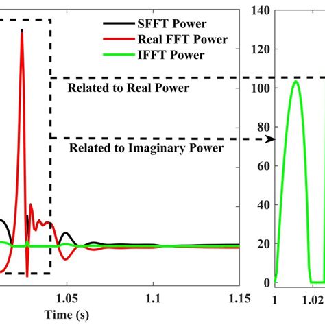 Response Of Fft Power Real Fft Power And Ifft Power During P P Fault