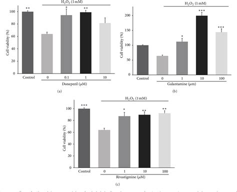 Figure 1 From Acetylcholinesterase Inhibitors Promote Angiogenesis In