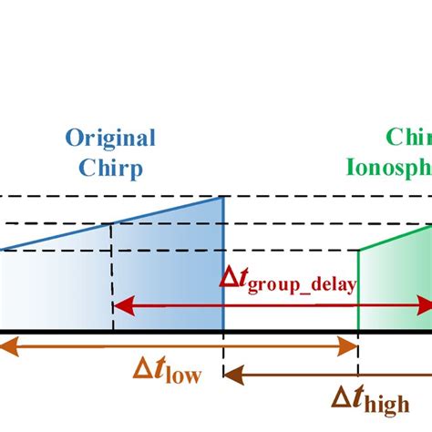 The Timefrequency Relationship Of The Chirp Signal Under Ionospheric Download Scientific