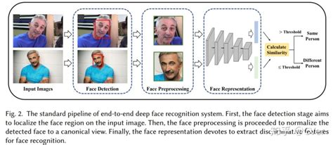 基于cnn的人脸识别综述 基于深度学习的端到端人脸识别技术：全面调研 Csdn博客
