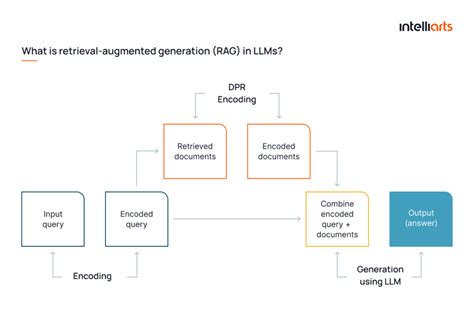 Retrieval Augmented Generation Language Models Intelliarts
