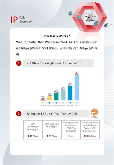 We Know Wi Fi 7 Is Faster Than Wi Fi 6 But How Much Faster Today We Bring You Wi Fi 7 Testing