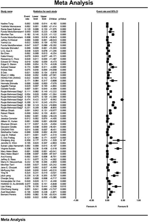 Meta Analysis Diagram Of The Prevalence Of Breast Cancer Patients With Download Scientific