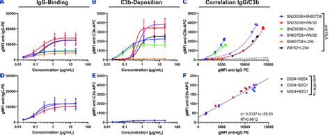 Binding And Complement Activating Properties Of Combinations Of Download Scientific Diagram