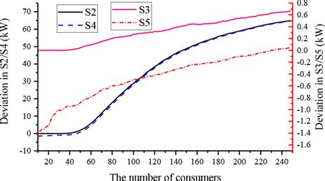 impact of the number of consumers on total deviation download