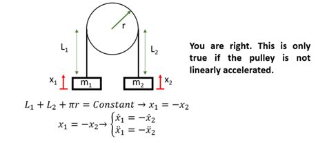 Finding Acceleration Of The Pulley Block System Physics Forums