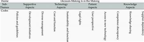 Emergent Themes Subthemes And Codes Download Scientific Diagram