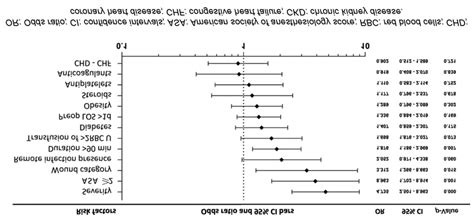 Multivariable Logistic Regression Analysis For The Presence Of Surgical Download Scientific
