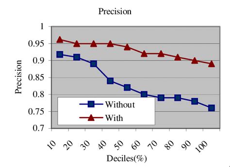 Comparison Of Precision Download Scientific Diagram