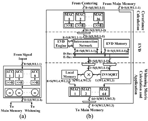 Preprocessing Block Details A Centering And B Whitening Sub Units