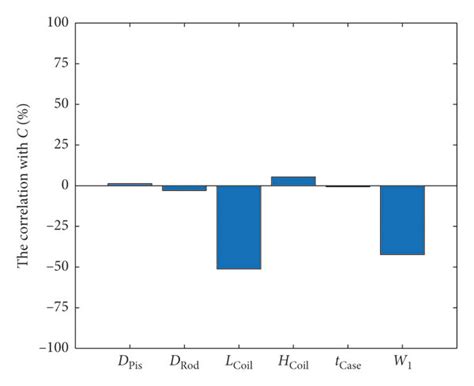 Correlation Coefficient Between The Optimal Objective And The Geometric Download Scientific